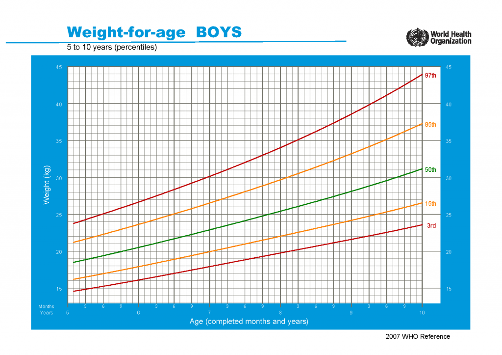 Diagrame de crestere WHO – Percentile | Sanatatea-copilului.ro