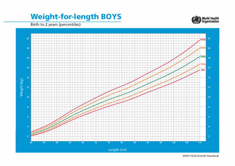 Diagrame de crestere WHO – Percentile | Sanatatea-copilului.ro